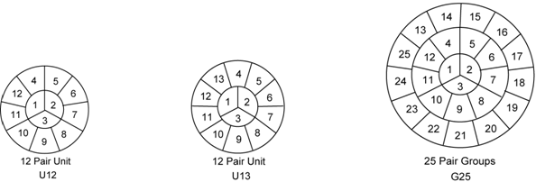 Colour Codes & Cable Make Up|Telephone cables
