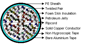Foam Skin Insulated & AP Sheathed (ALPETH) Jelly Filled Cables to GR ...