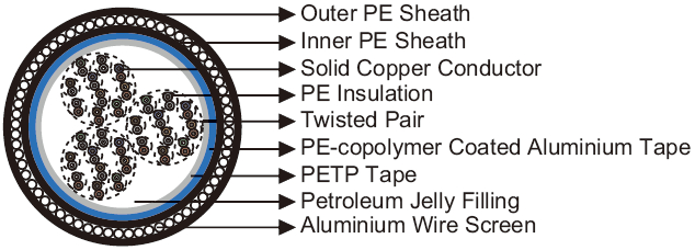 Scada/Pilot Cables NR/PS/ELP/27220-Caledonian Railway Cables