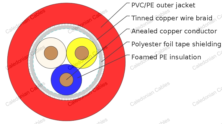 CC-Link 1.10 Cable - Caledonian Cables