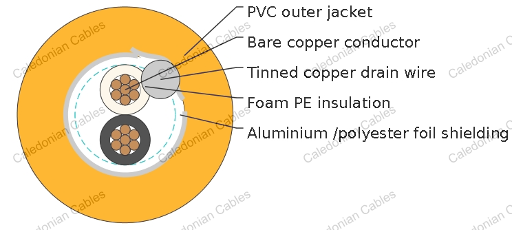 Foundation Fieldbus ISA/SP-50 Type B, Bus Cables - Caledonian Cables